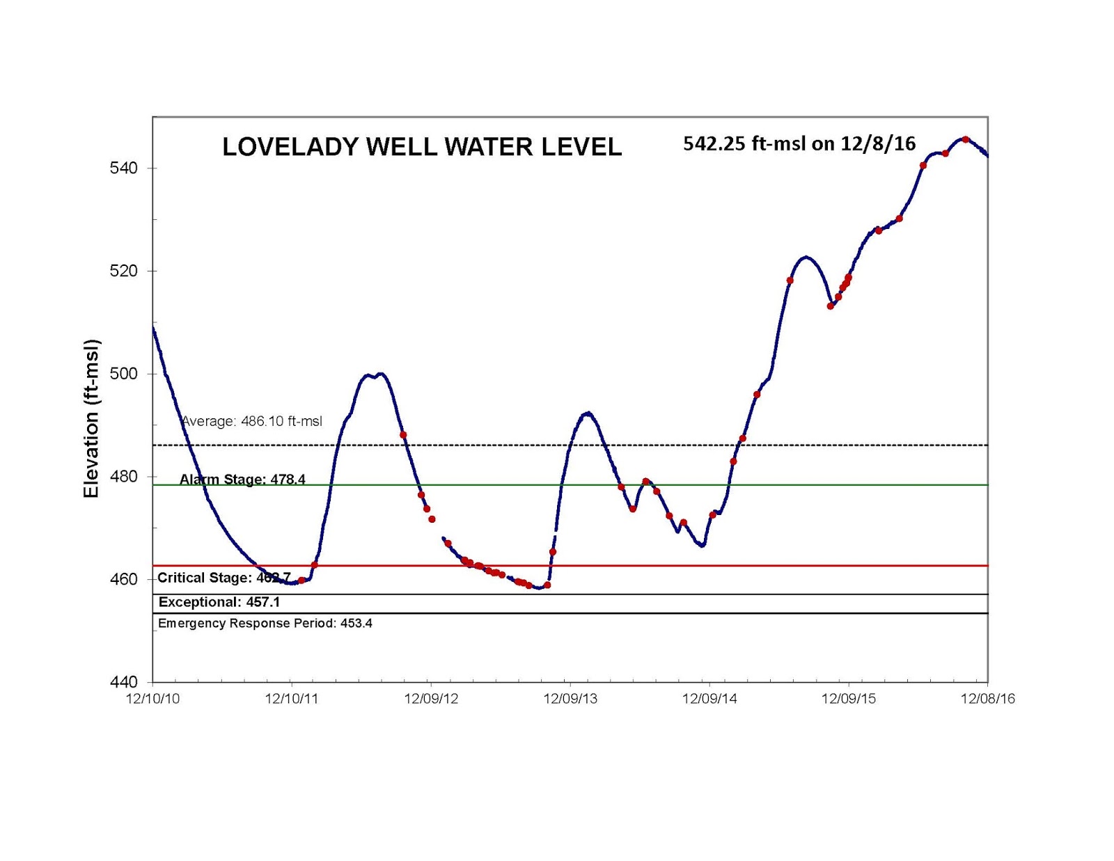 DROUGHT MONITOR: 2016 Edwards Aquifer Status In Review