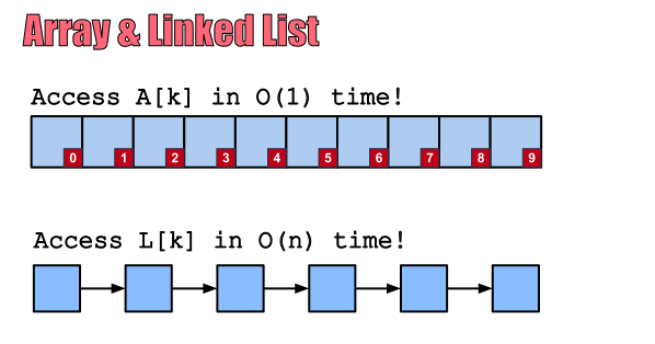 5 Difference Between An Array And Linked List In Java Java67