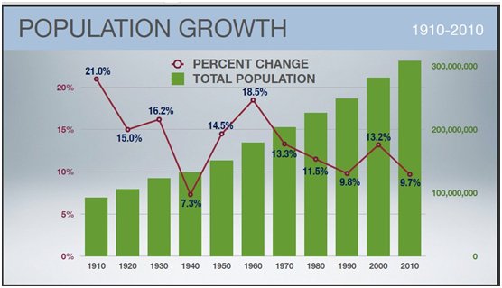 Sustainable Population