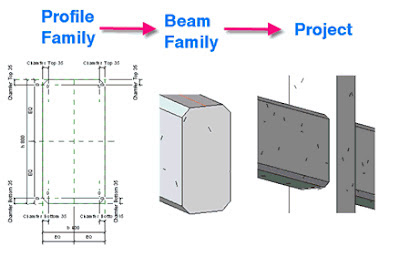 REVIT Rocks !: Daryls Picks Free REVIT Training Custom Beam Families