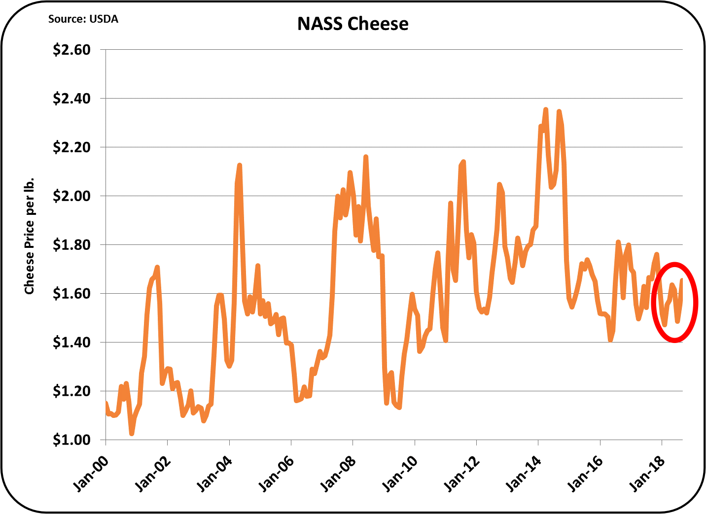 MilkPrice: Class III Milk Prices Break $16/cwt.