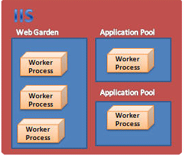 .NET Interview for Experienced: IIS
