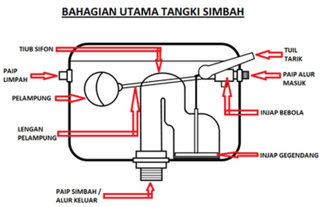 BAB 4 KERJA PAIP : TANGKI SIMBAH DAN PILI [KHB TINGKATAN 1]