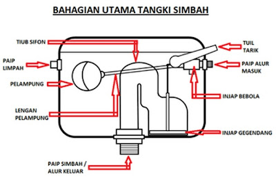 BAB 4 KERJA PAIP : TANGKI SIMBAH DAN PILI [KHB TINGKATAN 1]