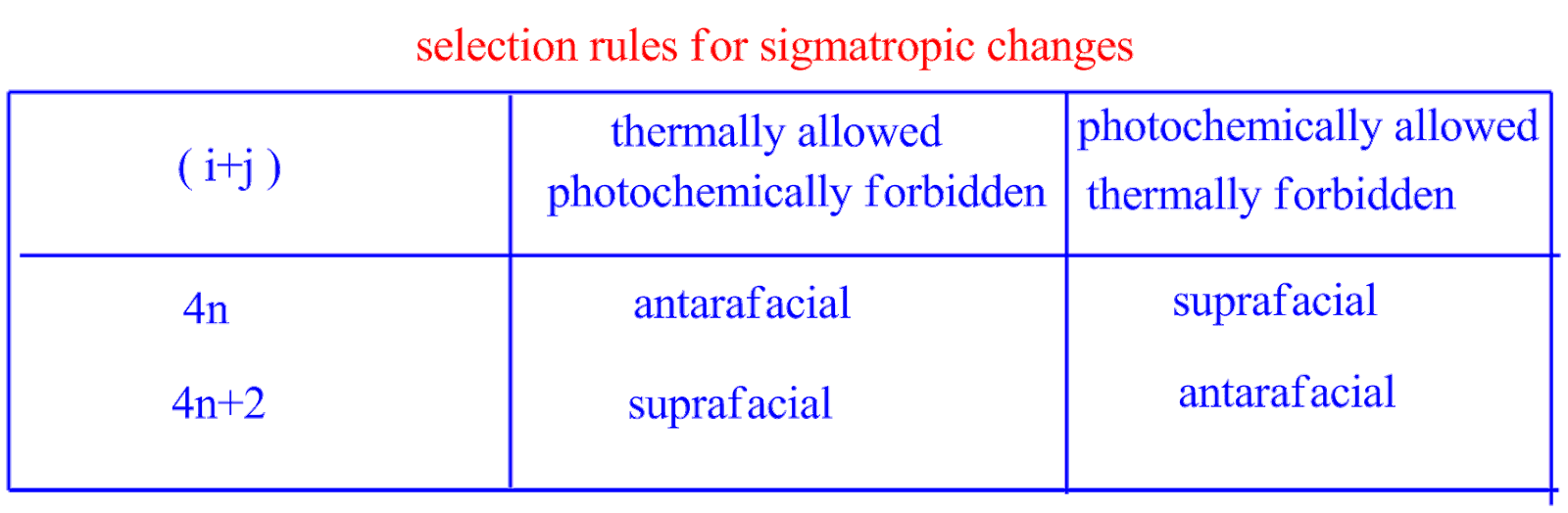 What is sigmatropic rearrangement and What is suprafacial and antara ...