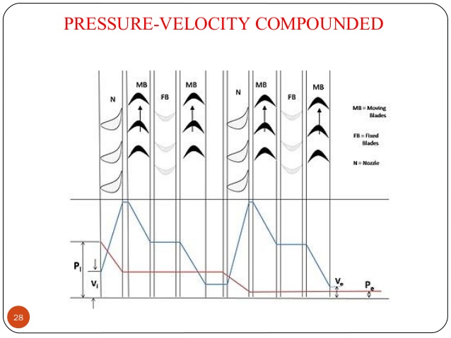 TURBINE SPEED REDUCING METHODS AND GOVERNING SYSTEM - Mechanical ...