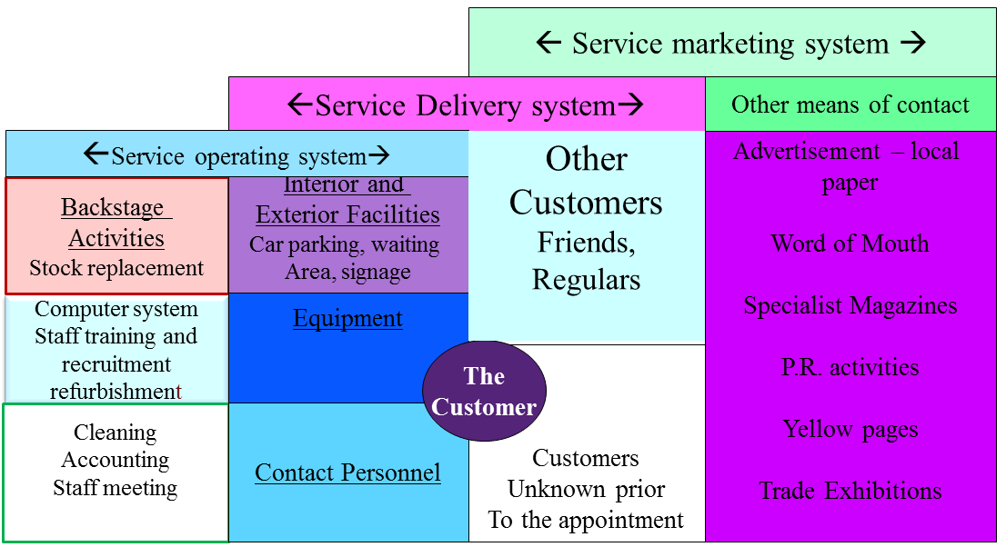 The Awakener: SM: Session 4 Consumer Behaviour in a Service Context
