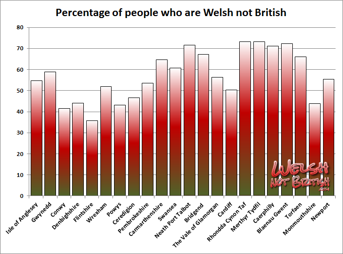 WelshnotBritish.com: The majority of Wales is Welsh not British