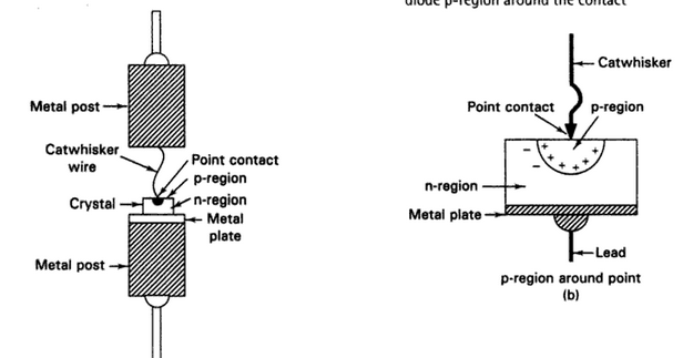 Point-Contact Diodes