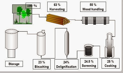 Pulp bahan baku kertas - Stress Tips