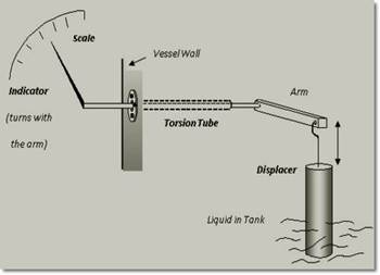 DISPLACER LEVEL GAUGE | SCIENCE PARK