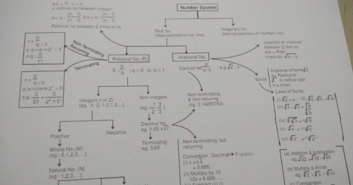 APS, Golconda | Priyanka Gupta: CLASS 9 / NUMBER SYSTEM / MIND - MAP