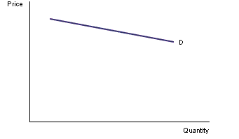 Economics 101: ELASTICITY