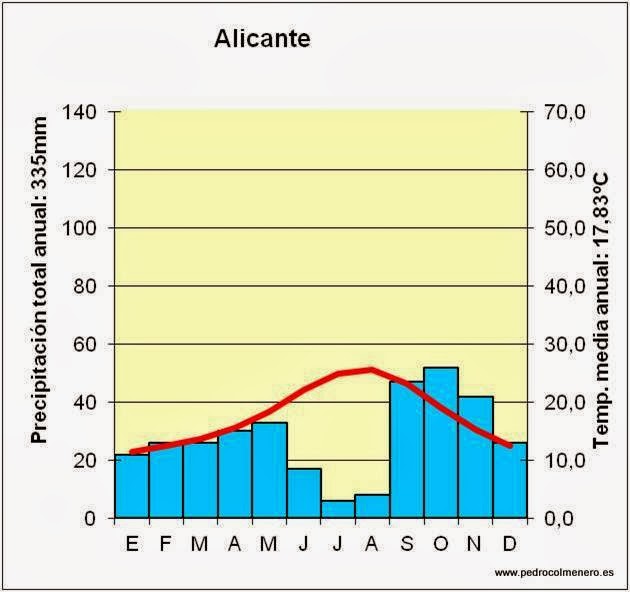 Classe de Geografia: Climograma de Alicante/Alacant