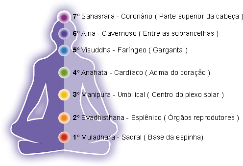 Cigana Maria Dolores: OS 7 CHAKRAS