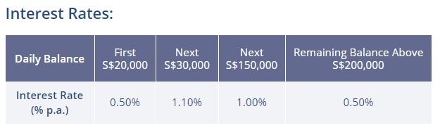Singapore Savings Account Rates: 1.1% saving account interest for up to ...