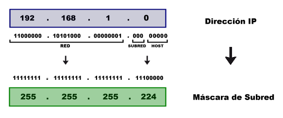 Acordes Informaticos: CONCEPTOS DE RED (II): Subredes y Máscara de Subred