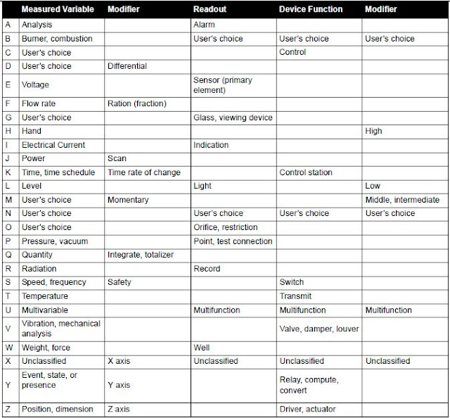 ISA Standards Symbology ~ Process Automation Guide