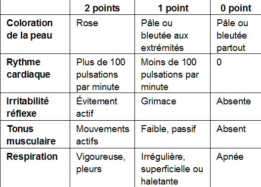 Développement de l'enfant: L'indice D'APGAR
