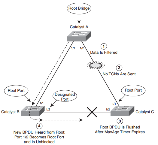 Sc Labs Networking Notes Ccna Rs Ccna Sec Ccnp Rs Vmware Ccnp Switch Traditional