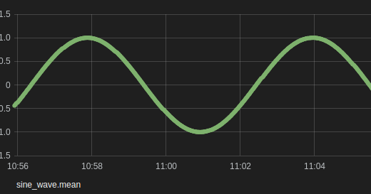 Plot A Sine Function With Python Influxdb Grafana