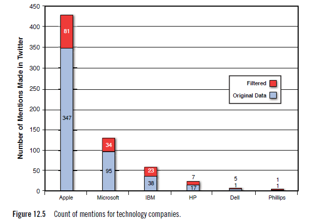 Using social media data mining tools