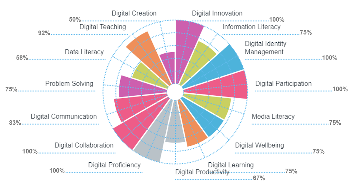 Daniel Scott-Purdy: Learning about my digital capabilities