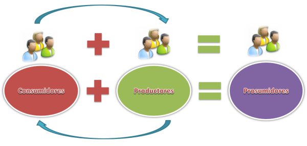 El prosumidor y el proceso de comunicación virtual: Que es un prosumidor?