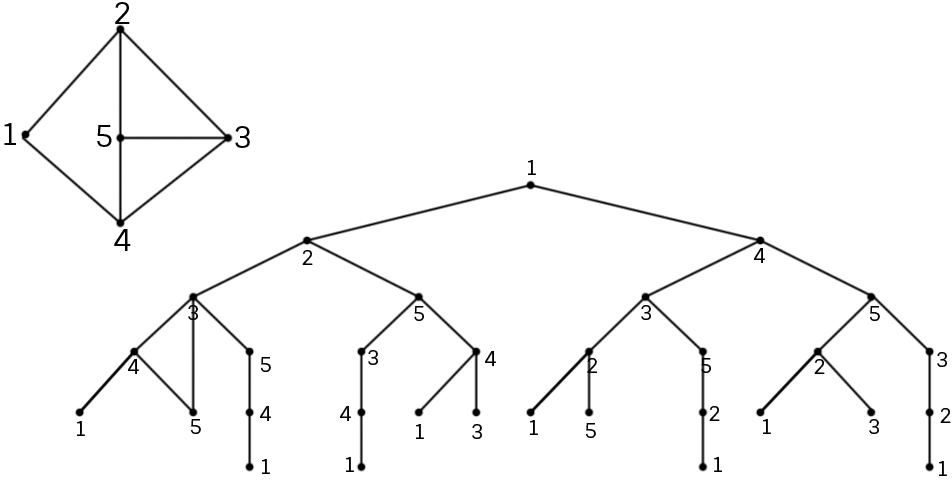 [Thuật toán] Tìm đường đi và chu trình Hamilton. - Simple Code C Java