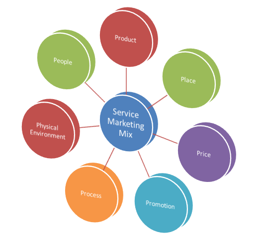 My View: M-bullshit: 7 P's : Service Marketing Mix: 7 P's of Service ...
