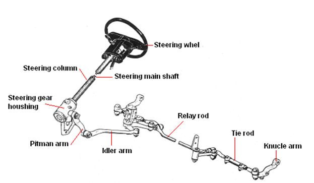 Fungsi Sistem Kemudi Dan Jenis-jenisnya Pada Mobil - lks otomotif