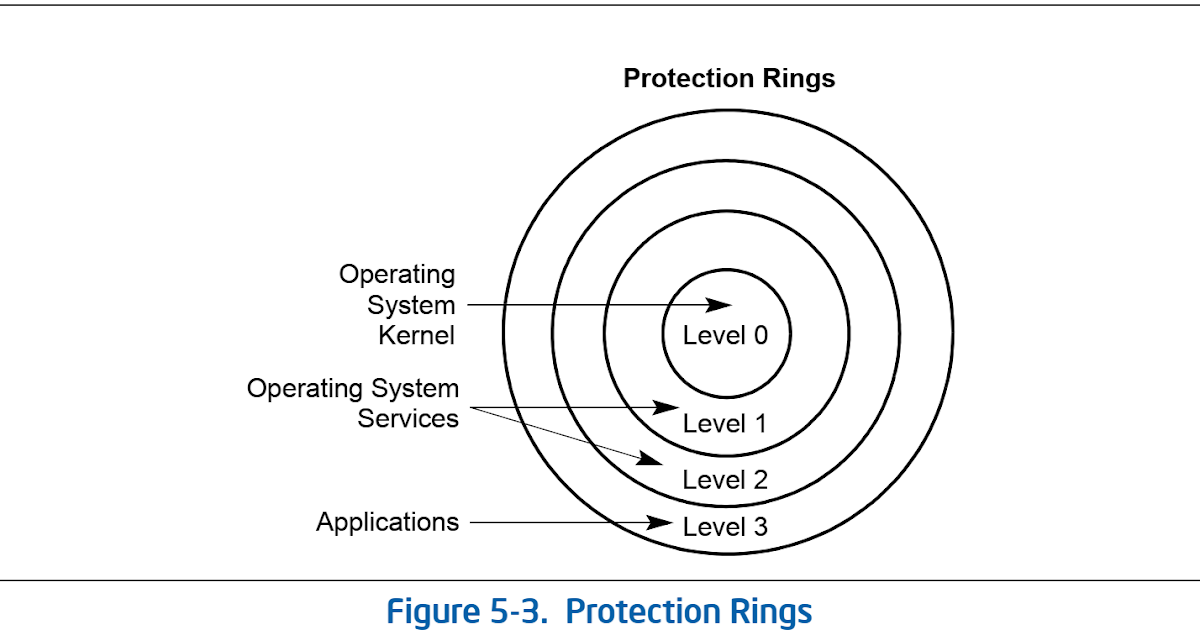 大同 Work Notes: 淺談Intel Virtual Machine Extensions(VMX)