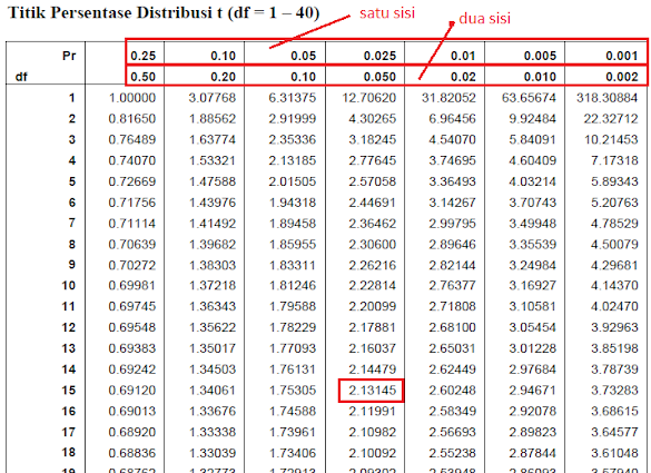 Tabel Statistik, Derajat Kebebasan Dan Uji Hipotesis