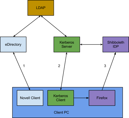 versuch.net: Single Sign On (SSO) with Novell Client and Shibboleth