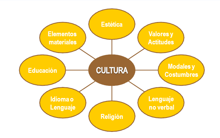 Ven A Escuchar 7 Elementos De Cultura Y Ejemplos Y Explicaciones - Riset