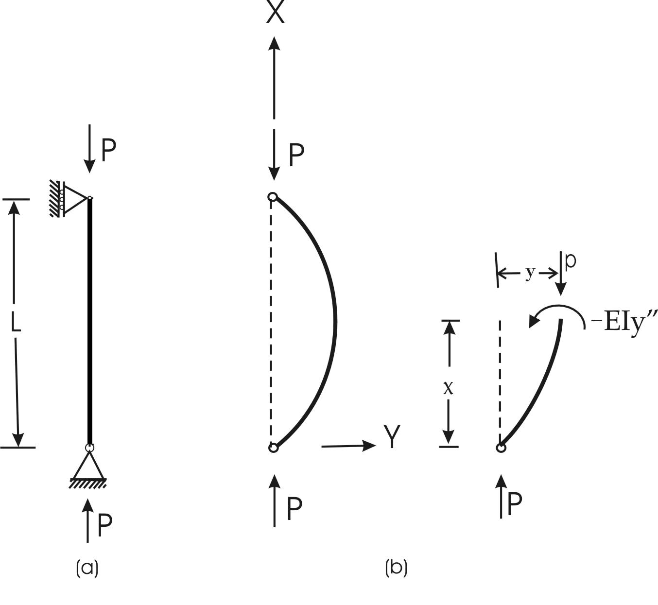 catatan kuliah: ANALISIS PERILAKU NONLINEAR BUCKLING KOLOM DENGAN ...