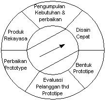 PROTOTYPE DEVELOPMENT