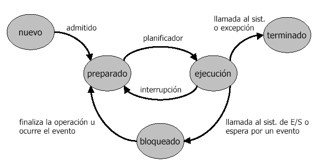 Teoria de Sistemas Operativos: PROCESOS