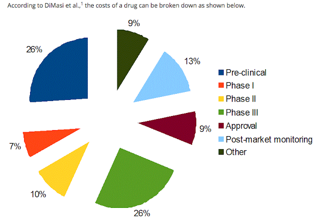 Above the Cloud: Nuovi farmaci e costi connessi (parte 3)