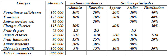 COURS : LE TRAITEMENT ANALYTIQUE DES CHARGES INDIRECTES