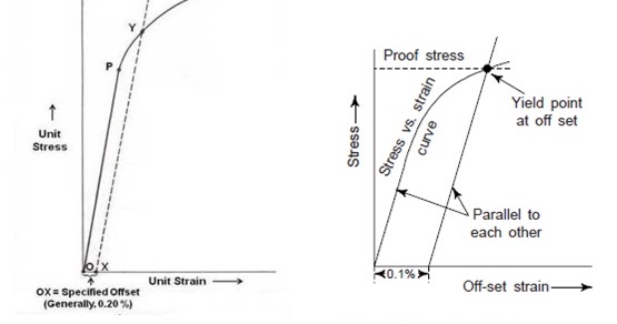 Stress-Strain diagram for Brittle Materials - Mechanical Engineering