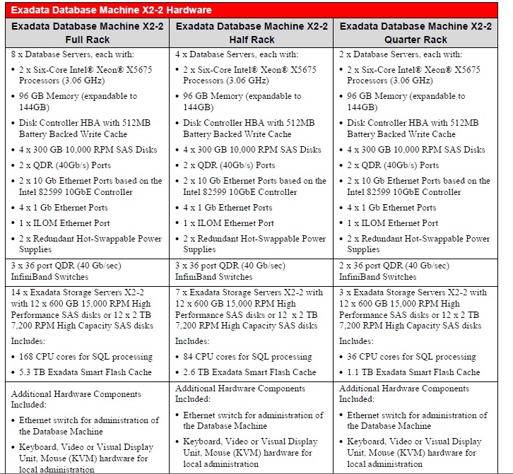 Sfaturi Oracle / Tips and tricks OracleDBA: exadata x2-2 hardware ...
