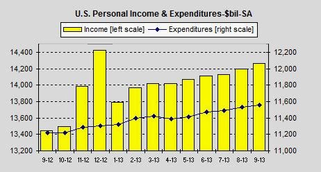 Statistics for Managers: • U.S. Personal Income and Outlays - September ...