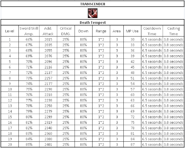 Alz Plz: [CABAL] Blader Skill Table (Attack Skills)