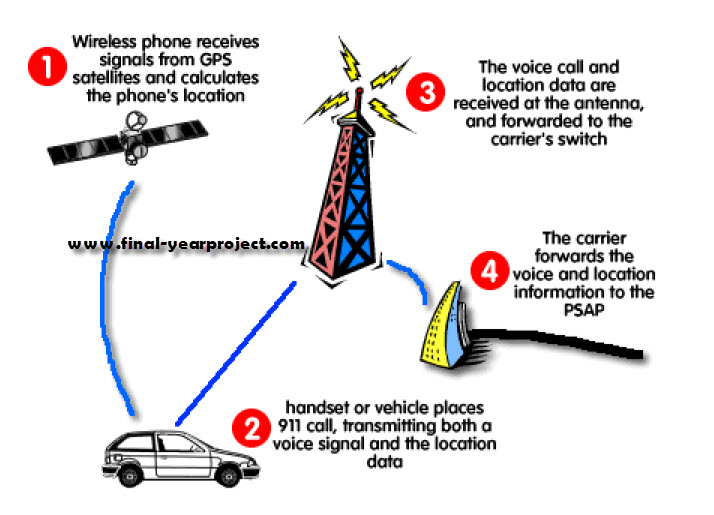 GPS Based Cab Monitoring System ECE Project - Free Final Year Project's