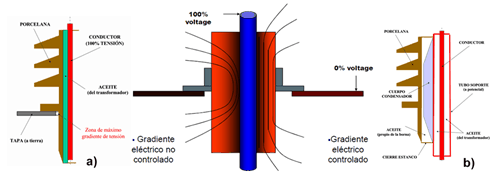Ingeniería de Máquinas y Sistemas Eléctricos: Bornas (Bushings) de ...