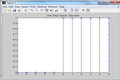 To plot standard DT signals > Matlab