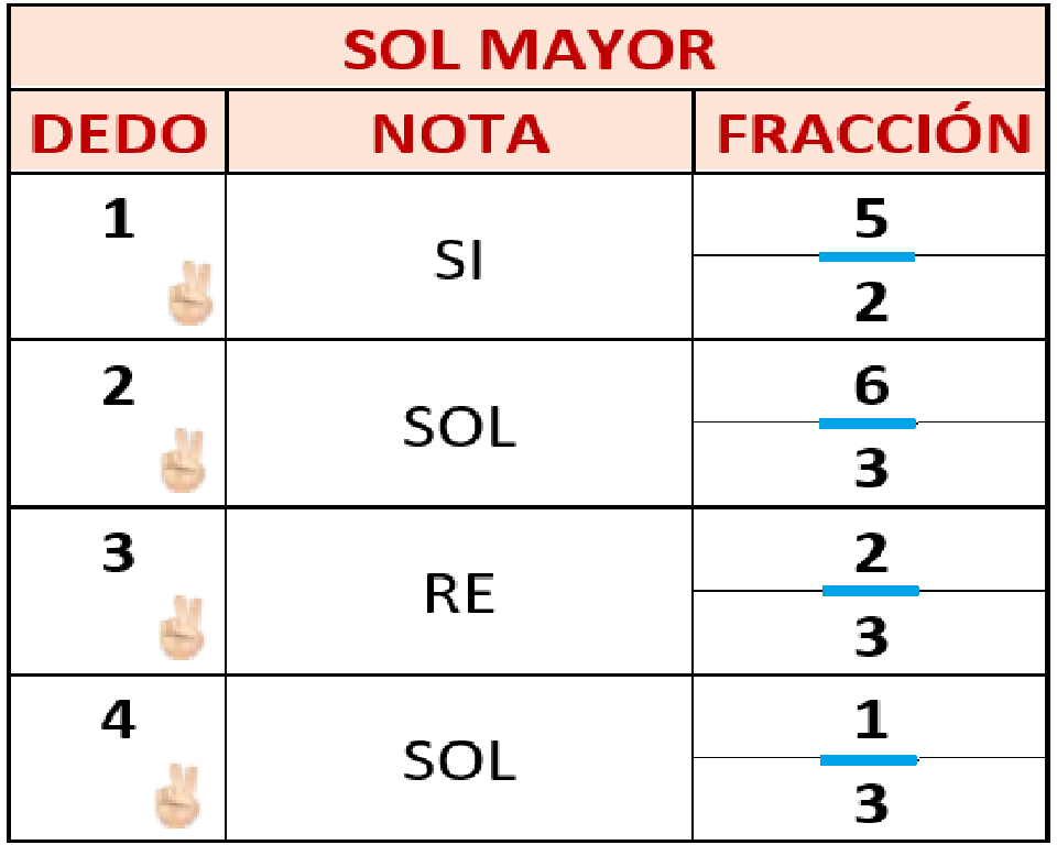 La ceja de Frida Cultural: CÓMO HACER EL ACORDE SOL MAYOR