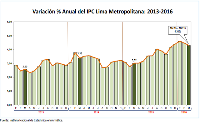 Economia Latinoamericana: PERU: Evolución de la inflación 2016