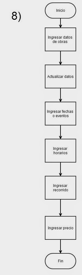 Coffeelands: Diagramas de flujo